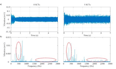 Vibration Signals In A Time Domain And B Frequency Domain Download Scientific Diagram