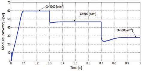 PV Power Curves Generated By A Perturb And Observe Algorithm And B