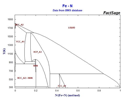 Collection Of Phase Diagrams