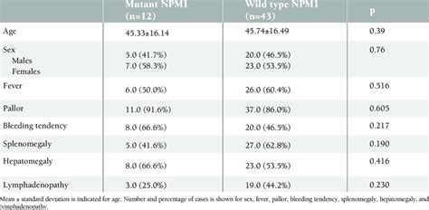 Clinical Data Of Npm1 Mutations Versus Wild Type In Aml Patients Download Table