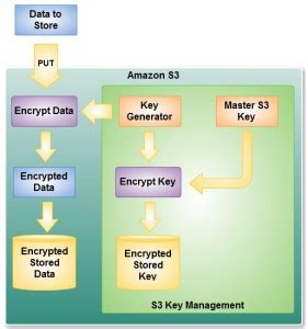 SSE Server Side Encryption