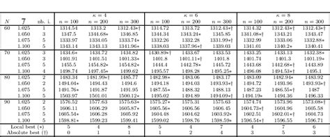 table 1 from a hybrid monte carlo local branching algorithm for the single vehicle routing