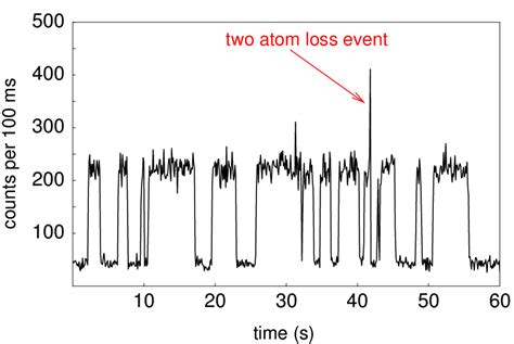 14 Single Atom Detection Number Of Photons Counted By An Avalanche