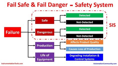 Instrumentation Tools On Linkedin Fail Safe And Fail Danger Safety
