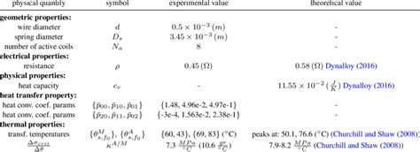 Model Parameters For The Sma Spring Actuator Download Table