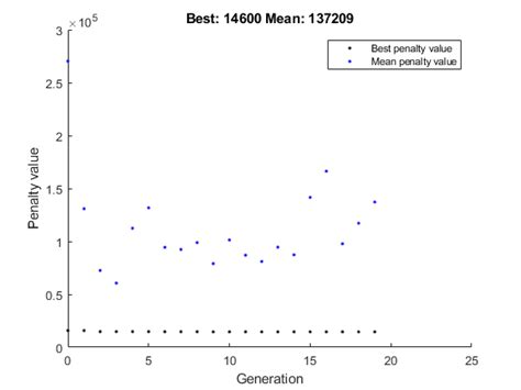 Optimization Of Shared Resources In A Batch Production Process Matlab