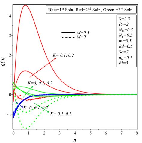 Angular Velocity Profile Gη At The Various Values Of The K Color