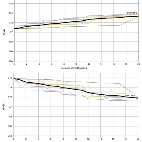 Indexes Behaviour For Merging Nodes At M Level Download Scientific Diagram