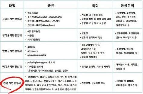 화장품 성분 계면활성제음이온성양이온성양쪽성비이온성천연 네이버 블로그