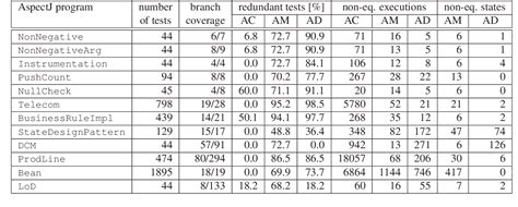 Table 1 From Detecting Redundant Unit Tests For AspectJ Programs