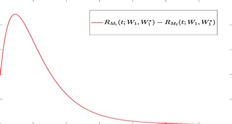 plot of the difference system reliability r m 1 t w 1 w 1 − r m download scientific