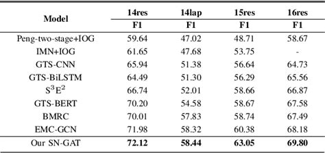 Table Iii From Aspect Sentiment Triplet Extraction Via Affective Knowledge And Enhanced Graph