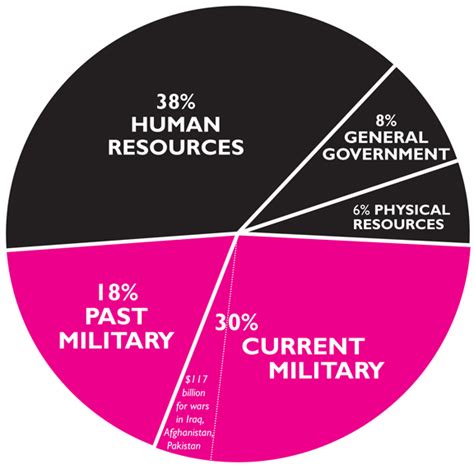 How The Pie Chart Figures Were Determined Fy2012 War Resisters League