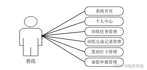计算机毕业设计springboot学校足球队信息管理系统4834r9【附源码 数据库 部署 lw】 球队管理系统er图 csdn博客