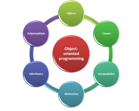 Object Oriented Programming Oops Concepts Intermediate Level