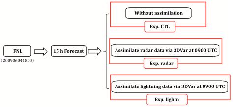 atmosphere free full text evaluation of lightning forecasting based