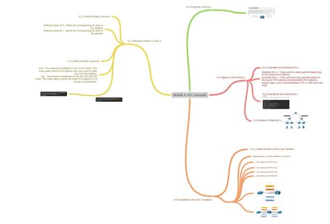 Module 4 Acl Concepts Coggle Diagram