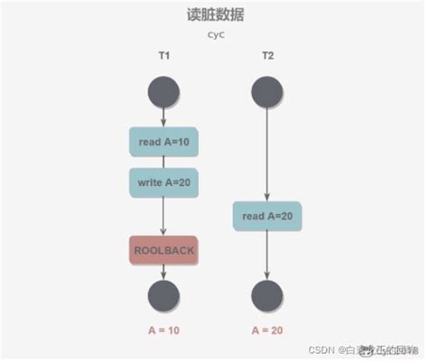 【csnote】autocommit，丢失修改，读脏数据读脏数据和丢失修改 Csdn博客