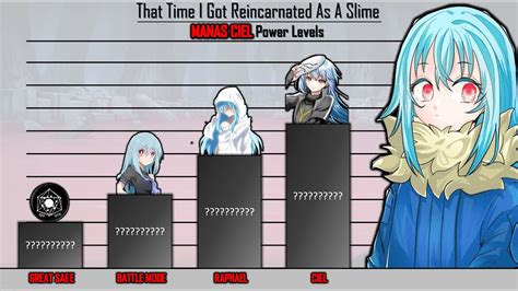 Manas Ciel Power Level Evolution That Time I Got Reincarnated As A