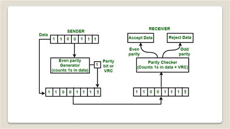 Vertical Redundancy Check In Computer Network PPTX