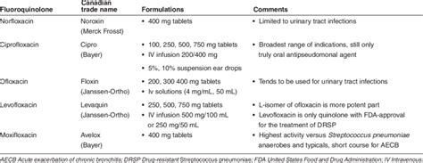 Fluoroquinolones Approved In Canada Download Table