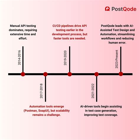 Postqode On Linkedin Apitesting Ai Apiautomation Softwaretesting