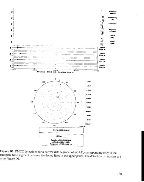 Figure D2 Pmcc Detections For A Narrow Data Segment Of Sgar