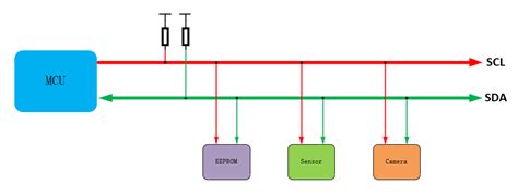 Stm32学习 Iic通讯