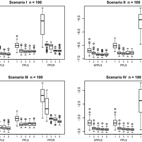 Boxplots Of The Logarithmic Prediction Mean Squared Errors Pmse Using