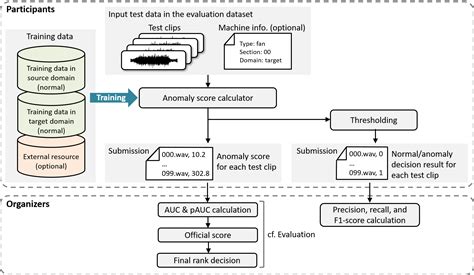 Unsupervised Anomalous Sound Detection For Machine Condition Monitoring Under Domain Shifted