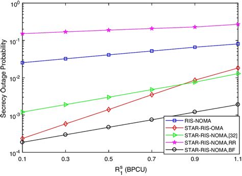 The Sop Versus The Secrecy Rate Requirement Of The Cell Edge User When Download Scientific