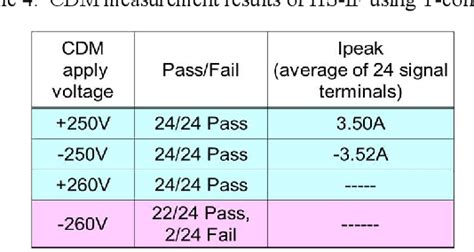 Figure 1 From Consideration Based On Esd Applied Waveform In High Speed If Using T Coil