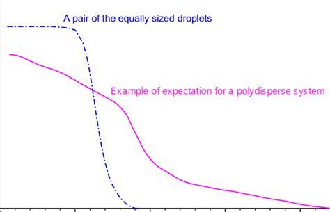 Dependence Of Collision Efficiency Pc On Average Effective Droplet