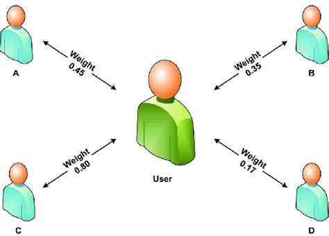 Weighted Social Graph Download Scientific Diagram