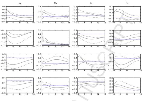 Impulse Response Functions Implied By The Svar Model Each Row Contains