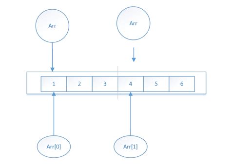 剖析cc二维数组与指针的关系c的arr是什么意思 Csdn博客