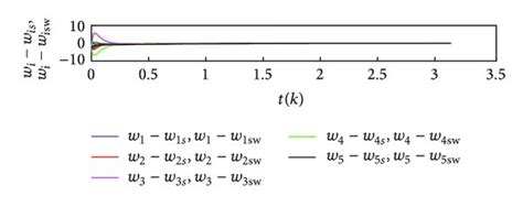 Dynamics For Three Coupled Networks With Different Topologies Temporal Download Scientific