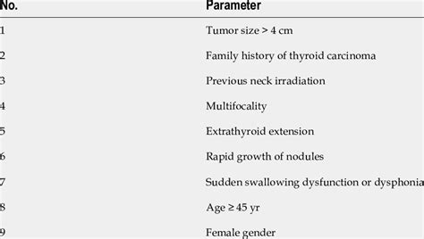 Papillary Thyroid Carcinoma Risk Stratification And Preoperative
