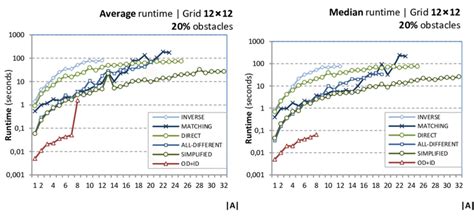 Runtime Evaluation Over 1212 4 Connected Grid With 20 Of Vertices