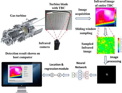 Schematic Diagram Of Tbc Internal Crack Detection By Infrared Download Scientific Diagram