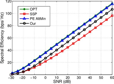 figure 2 from joint hybrid precoder and combiner design for mmwave