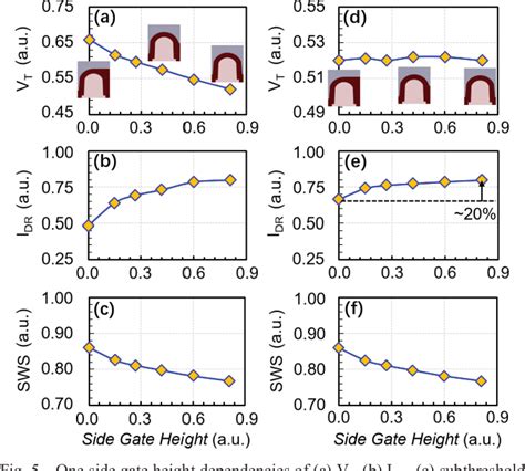 Figure 5 From Saddle Fin Structure Effects On The Dram Access Transistor Performance Semantic
