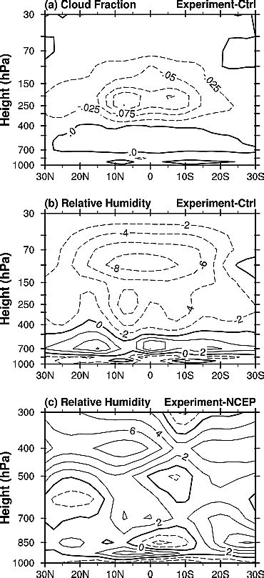 Effects Of Modifications To The Zhang‐mcfarlane Convection Parameterization On The Simulation Of
