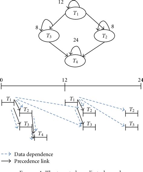 Figure 1 From Static Scheduling Of Periodic Hardware Tasks With