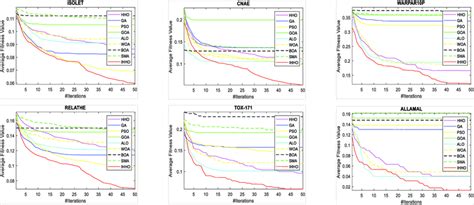 Convergence Speed For High Dimensional Features Datasets Download Scientific Diagram