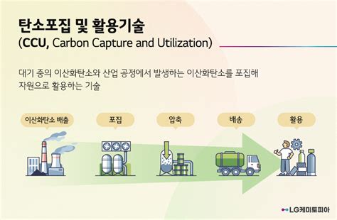 탄소포집기술ccu로 플라스틱을 만든다 Lg화학 2050 넷제로 달성 위해 국내 최초 Drm 설비 상업화