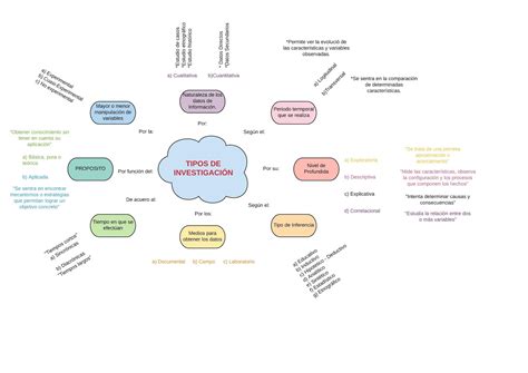 Mi Experiencia en la UnADM Tipos de Investigación mapa mental