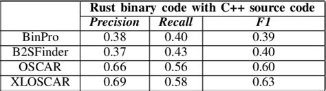 Table Ii From Cross Language Binary Source Code Matching Based On Rust