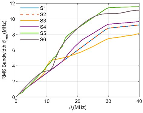 Frequency Hopping Binary Offset Carrier Modulation With Independent