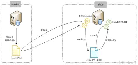 Mysql 双向同步配置数据库双向绑定 Csdn博客
